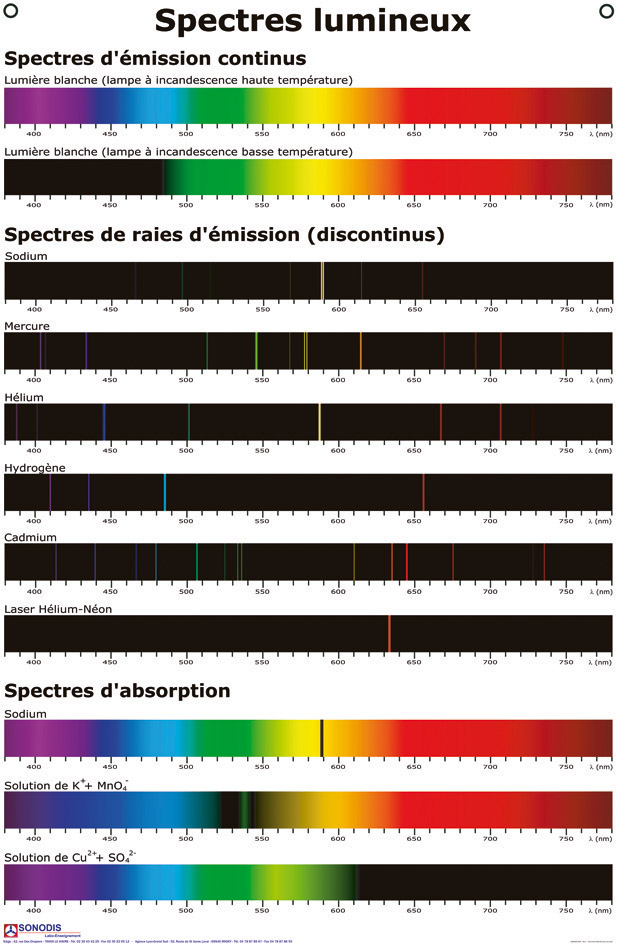 Tableau des spectres | Sciencéthic